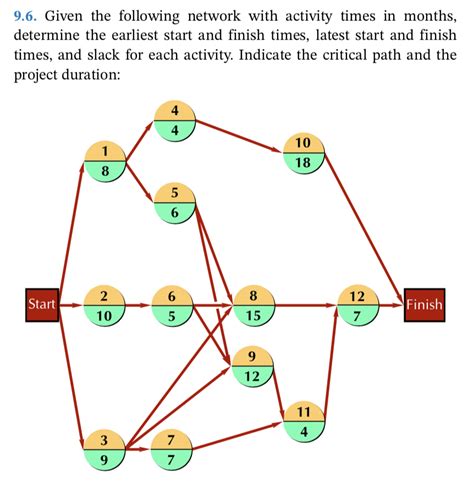 solved 9 6 given the following network with activity times