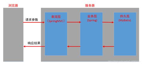 spring mvc框架详解（一） 画出spring mvc框架实现的mvc设计模型的结构 csdn博客