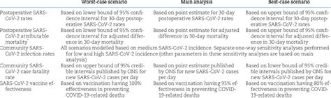 parameters used for main analysis and best and worst case scenarios