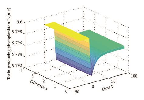 The Spatially Homogeneous Periodic Solution Exists When τ25τ0