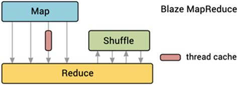 Blaze Mapreduce Pattern With Eager Reduction Download Scientific Diagram