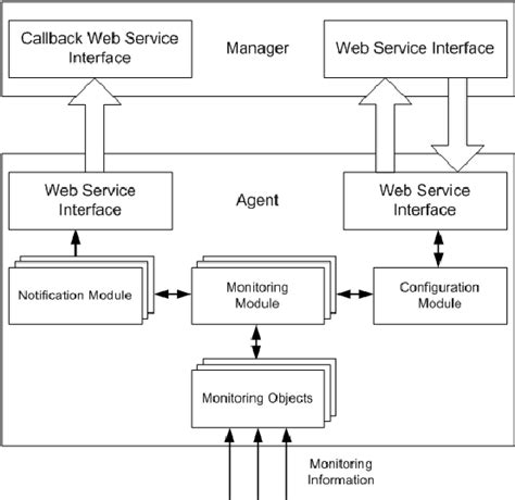 design of the monitoring system download scientific diagram