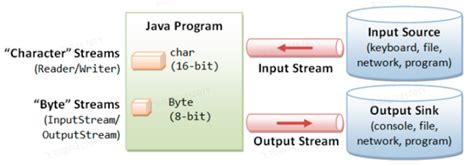 Java中的io流 最全最基础的io流概述和简介javaio流核心概念 Csdn博客