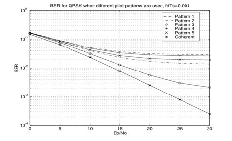 Bit Error Rate At Different Signal To Noise Ratios Note The Difference Download Scientific
