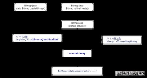 抖音 android 性能优化系列：java oom 优化之 nativebitmap 方案作为 android 开发者 掘金