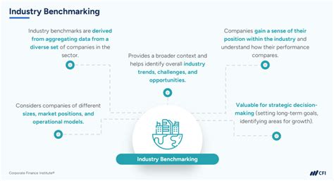 Financial Benchmarking Comparing Company Performance Cfi