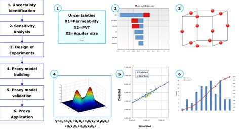 Proxy Modelling Workflow Download Scientific Diagram