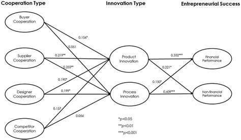 Structural Equation Modeling Sem Results Download Scientific Diagram