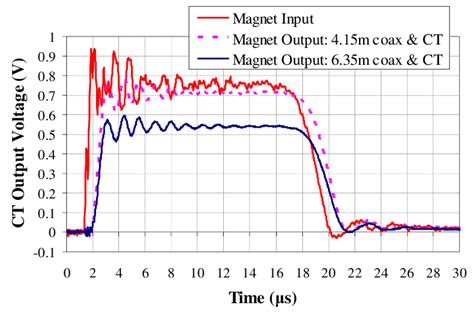 Measured CT Output Voltage For Magnet Output Cable Lengths Of M Download Scientific