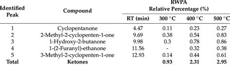 Gc Ms Analysis For The Chemical Composition Of Rubberwood Pyroligneous