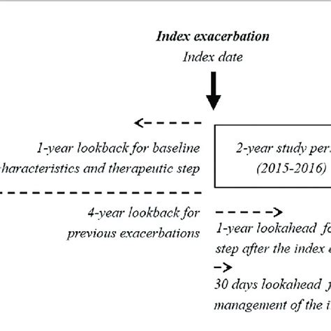 Time Frames Employed For Assessment Download Scientific Diagram