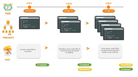 Versiyon Kontrol Sistemi Nedir Versiyon Kontrol Sistemi Dökümanlar… By Erdem Güzel Medium