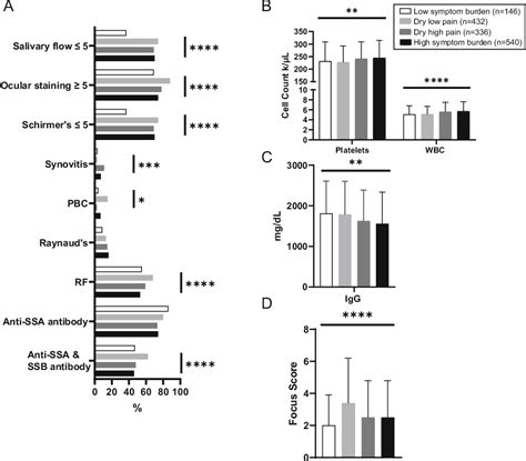 Figure 1 From Symptom Based Cluster Analysis Categorizes Sjögrens Disease Subtypes And