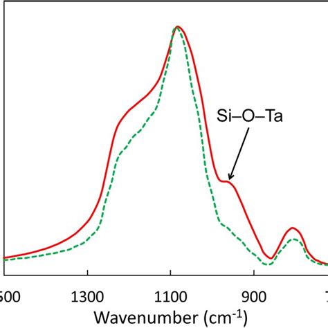 Ftir Spectra Obtained On 1ag5ta Sio2 Solid Red Line 1ag5ta Sio2 Download Scientific Diagram