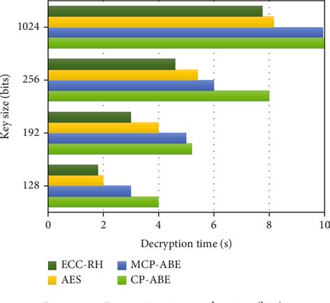 figure 16 from healthcare data security using iot sensors based on