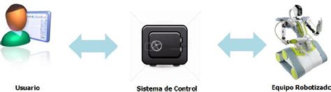 The Control System Acts As A Black Box For The User Download Scientific Diagram