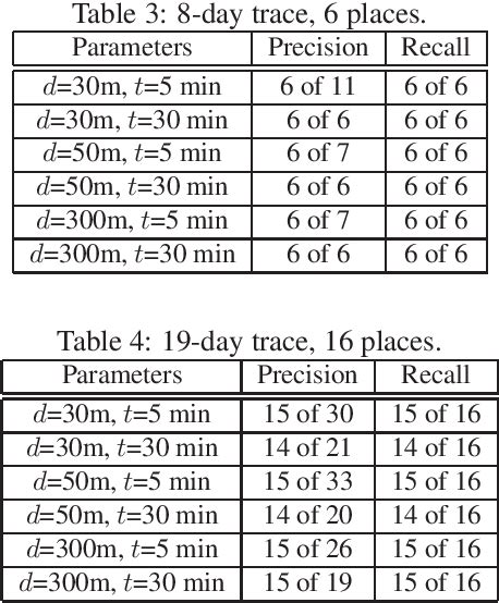 Table 4 From Extracting Places From Traces Of Locations Semantic Scholar