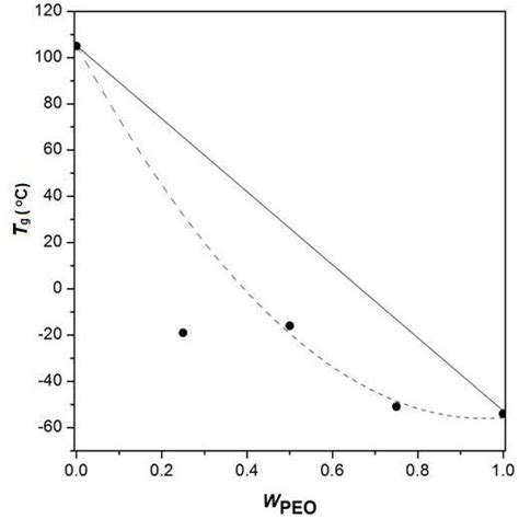 Repeating Units Of Poly Methyl Methacrylate And Polycarbonate