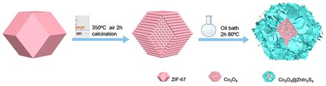 Nanomaterials Free Full Text Construction Of Hollow Co3o4 Znin2s4 P N Heterojunctions For