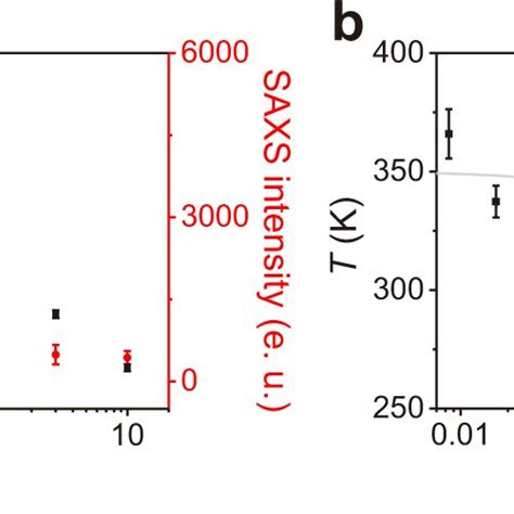Time Evolution Of The Melt Thickness Saxs Intensity And The Estimated