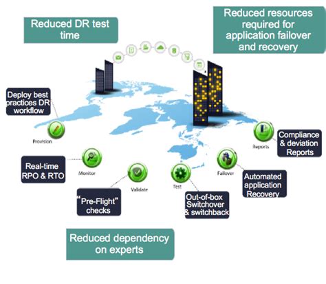 Automating Your Disaster Recovery Environment With Ibm Resiliency