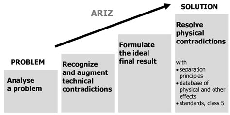 Main Stages Of The Inventive Algorithm Ariz Download Scientific Diagram