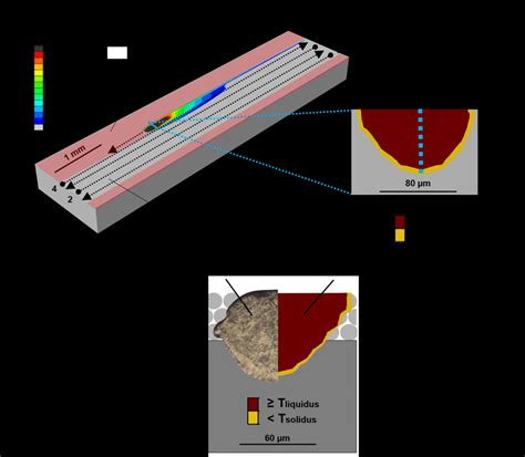 A Fe Model For Simulation Of Transient Temperature Fields Melt Pool