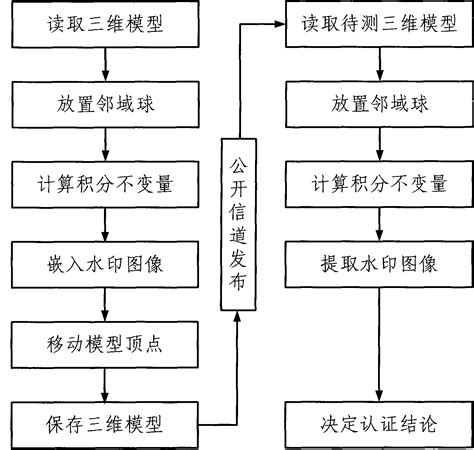 Three Dimensional Model Authentication System And Method Thereof