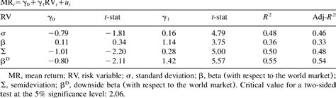 Table 1 From Systematic Risk In Emerging Markets The D Capm Semantic Scholar
