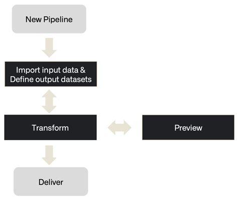 Pipeline Builder • Overview • Palantir