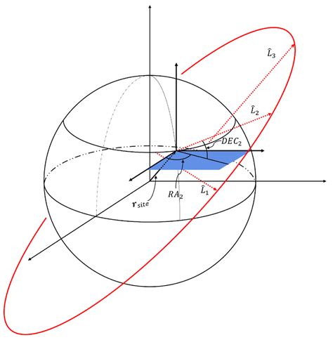 Geometry Of Angles Only Initial Orbit Determination Download
