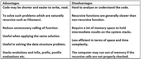 Recursion Recursion Can Be A Tricky Concept To By Nhi Nguyen Medium