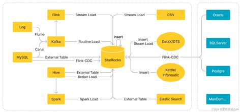 第3 0章：starrocks数据导入——总览 starrock数据导入工具 csdn博客