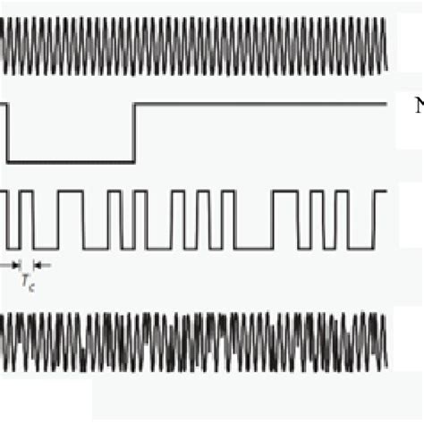 The Simplified Structure Of Gps L1 Signal C A Code Is Used To Achieve Download Scientific