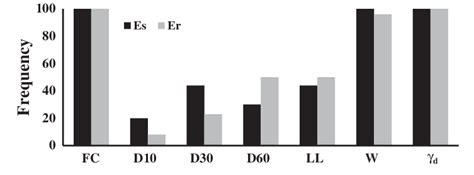 Contributions Of The Predictor Variables In The Gep Models Download