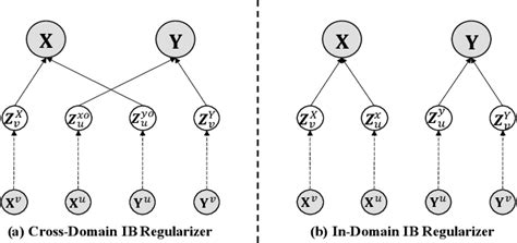 Figure 4 From Cross Domain Recommendation To Cold Start Users Via Variational Information