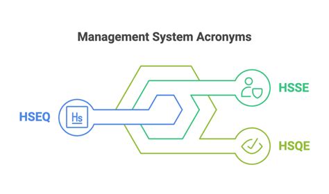 What Is Hseq Management System A Beginners Guide Safewrite