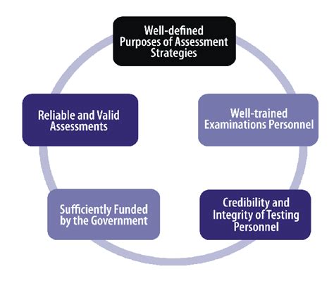 Elements Of Good Assessment Practices Download Scientific Diagram