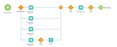 Guide To Path Optimizer In Marketing Cloud Journey Builder Salesforce Ben