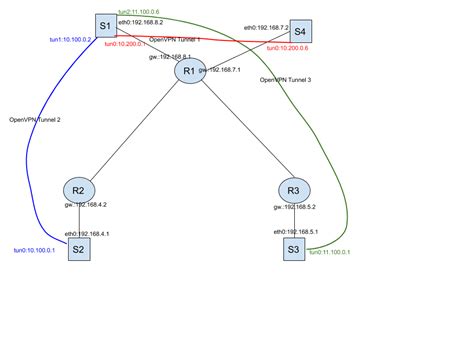 Linux Routeforward Between 2 Openvpn Tunnelsnics Server Fault