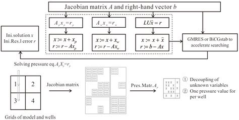 a multiphase and multicomponent model and numerical simulation