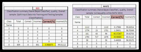 Naïve Bayes For Red Wine Samples And White Wine Samples Download