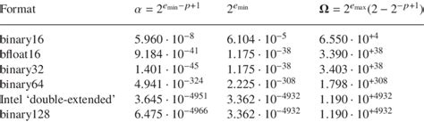 Dynamic Range Of Several Fp Formats Is The Smallest Positive Fp Download Scientific Diagram
