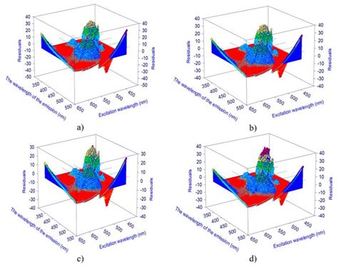 Graphical Representations Of The Residual Variation Obtained From The