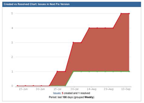Jira Dashboards Made Simple The Why How And Best Practices Idalko