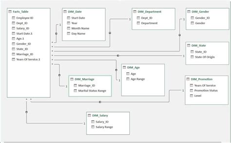 How I Built A Data Model For Facts And Dimension Tables Dataanalyst