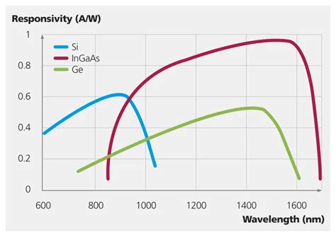 APD Response Curves