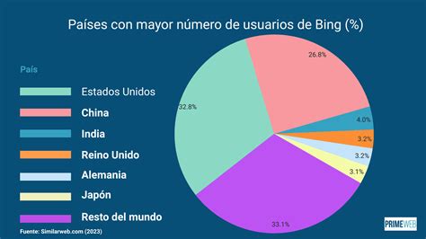 Bing Usuarios Y Estadísticas Clave 2024
