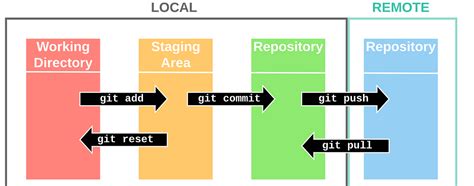 git tutorial git is a popular version control system… by raja singh medium