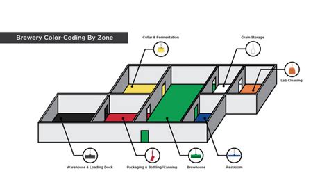 How Craft Breweries Can Use Color Coding To Improve Safety Sanitation